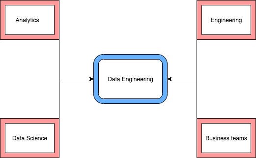 What is Data Engineering ?. Data Engineers are in high demand along ...