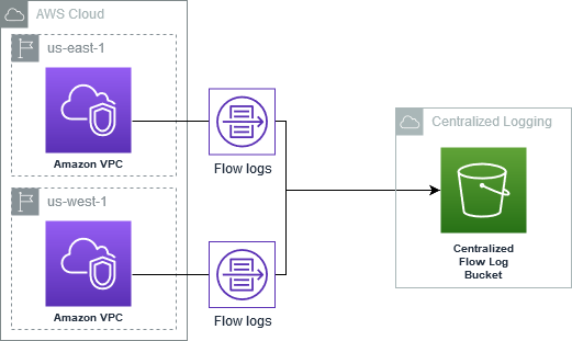 Enable VPC Flow Logs Across All Regions in All Accounts | by John Byrd ...