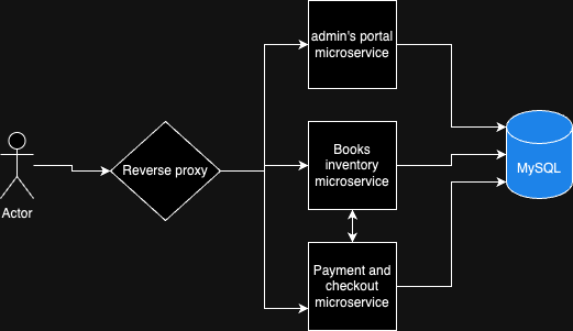 Scaling Relational Database For Medium Scale Applications — Part 1