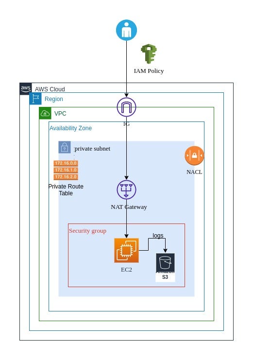 Building a Scalable AWS Architecture Using Terraform | by Nakul Desai | Medium