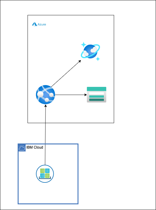 Provisioning Azure Cosmos DB, Blobstorage, and Appservice with CDKTF | by max.VCbhan | Medium
