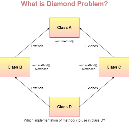 Java Diamond problemi: Niyə Java multiple inheritance’ı dəstəkləmir? | by Farid Farajli | Jan ...