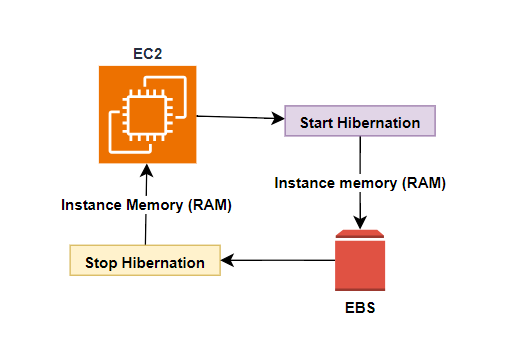 AWS Series — What is EC2 Hibernation? | by Shilpa Thota | Medium