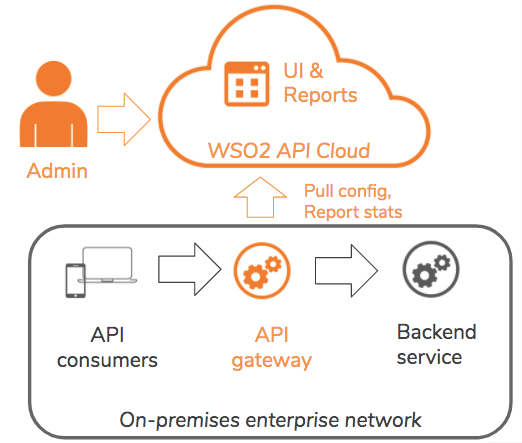 Docker image for On-Prem API Gateway | by Manjula Rathnayake | Medium