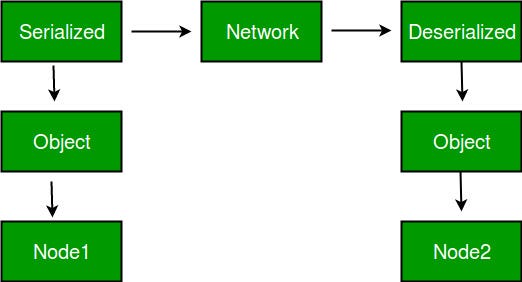 Head First Java by Keith Sierra Chapter 14. Saving Objects | by Kishara ...