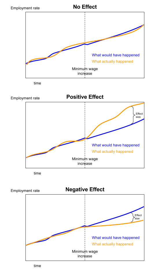What the recent study on the Seattle Minimum Wage Experiment actually ...