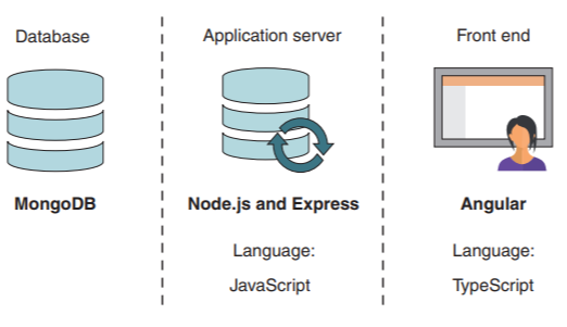 MEAN Introduction. Examining what makes the MEAN stack… | by Small ...