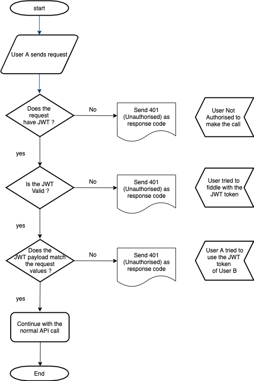 Using JWT for payload authentication in a SpringBoot project | by ...