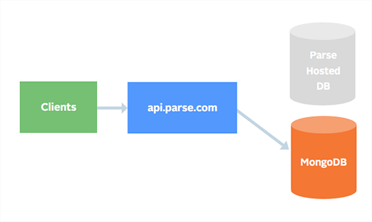 Parse Server Migration on AWS. Published as a guest post on… | by ...