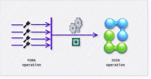 Fork Join Framework in Java. This post will discuss on the Fork Join ...