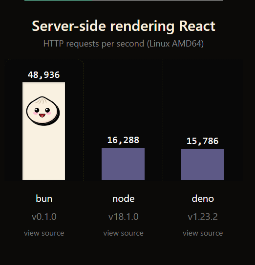 A new Boom to JavaScript ecosystem-Bun.js | by Linceycherian | Medium