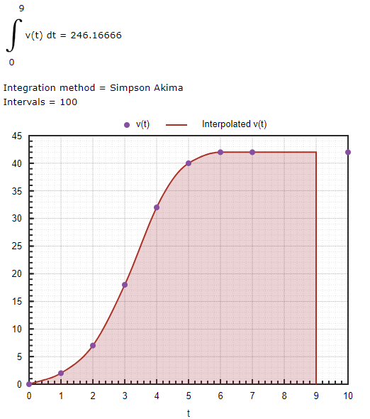 Discrete Data Points Integration with Ease using PolymathPlus | by Michael Elly | Medium