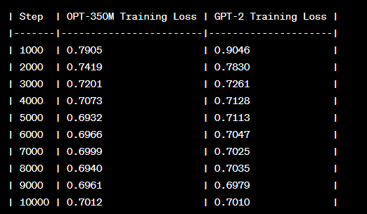 Comparative Study: Training OPT-350M and GPT-2 on Anthropic’s HH-RLHF ...