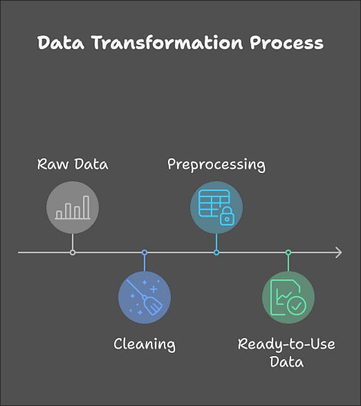 Data Cleaning vs. Data Transformation: What’s the Difference? | by ...