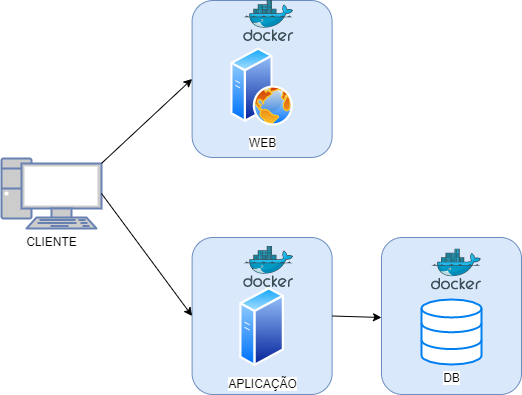 Aplicação API Rest com Docker. Como criar imagens docker do jeito… | by ...
