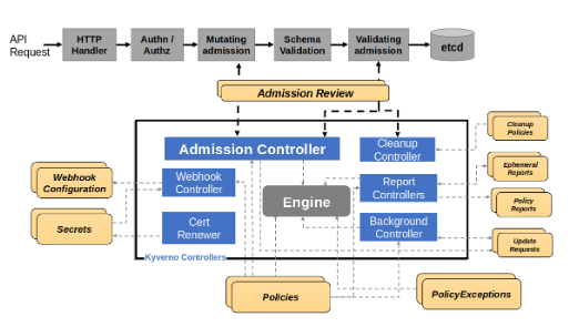 Inside Kyverno : A deep dive into Admission Webhook internals | by ...