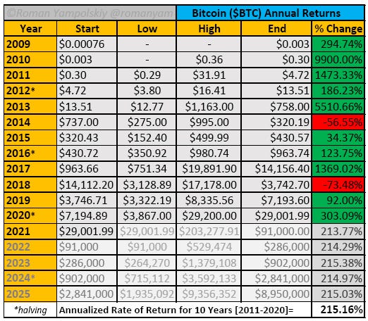 Bitcoin Triples in Value Annually, on Average - Roman V. Yampolskiy ...