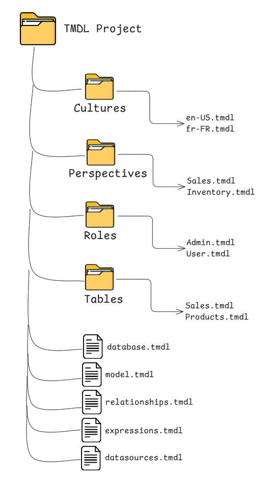 A Deep Dive into Tabular Model Definition Language (TMDL) | by Srini Velamakanti | CodeX | Medium