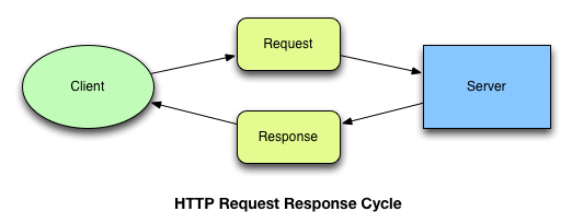 Request-Response Cycle. We’ve all heard the term HTTP, and many… | by ...