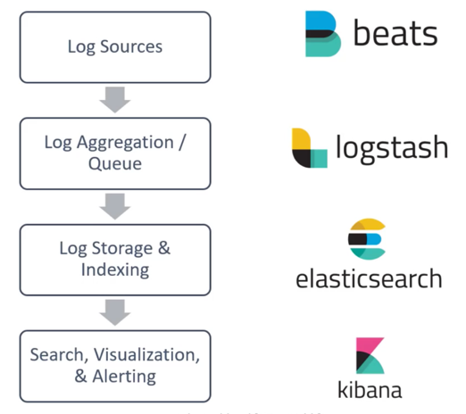 How Integrating Beats, Logstash, Elasticsearch, and Kibana (ELK Stack) | by Abdogaber | Medium