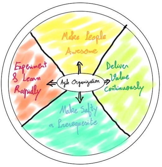 Software Engineering Practices for the Agile Success | by Jamal ...