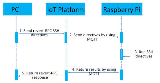 Controlling a Raspberry Pi Server Remotely | by Alibaba Cloud | Medium