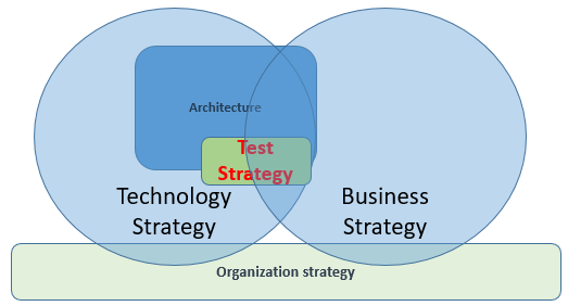 Test Automation Architecture. The key is enabling time and effort to ...