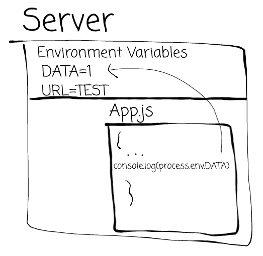 How Create React App Fakes Environment Variables By Tom Glenn Level Up Coding