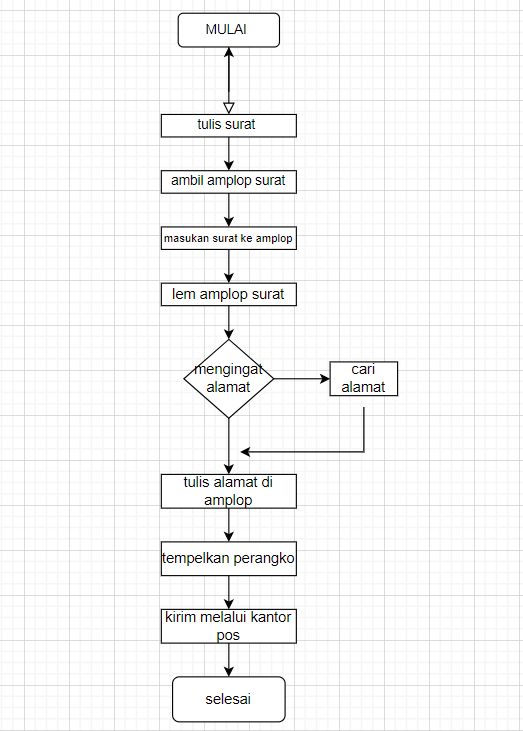 FLOWCHART MENGIRIM SURAT urutan/langkah’’ mengirim surat : So,that’s ...