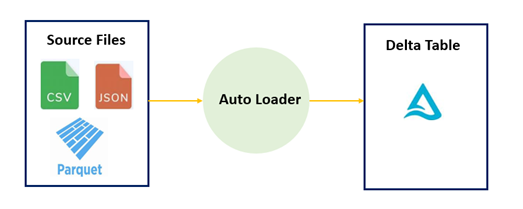 Databricks: Part-10: Data Ingestion Fundamentals — Auto Loader!! | by ...