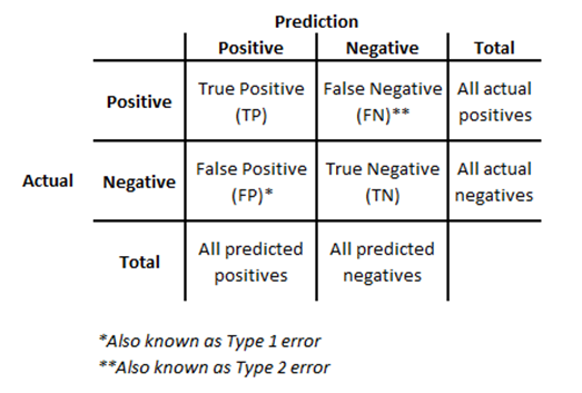 Classification Metrics For Logistic Regression By Matthew Addison