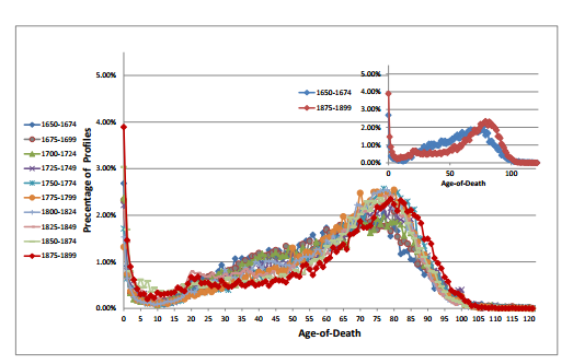 American Lifespans Suddenly Dropped Between 1800 and 1810 But Nobody ...