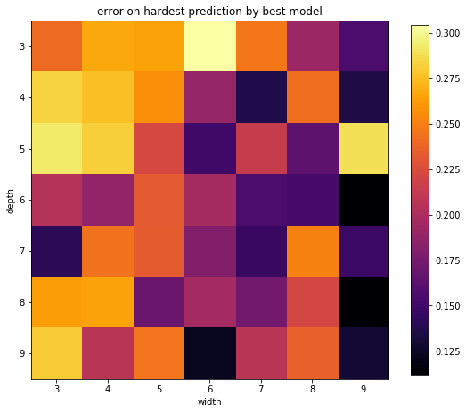 Learning to optimize a Neural Net, part 2 | by Rik | Medium