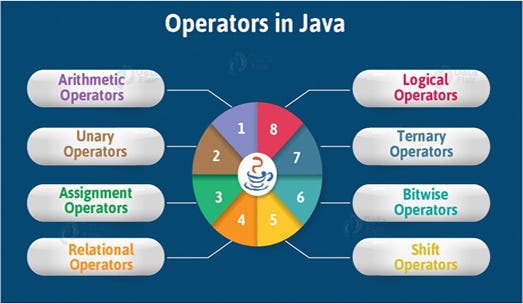 Java Operators - Pramuda Liyanage - Medium