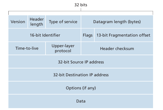 The Internet Protocol (IP): Understanding the IPv4 Datagram | by ...