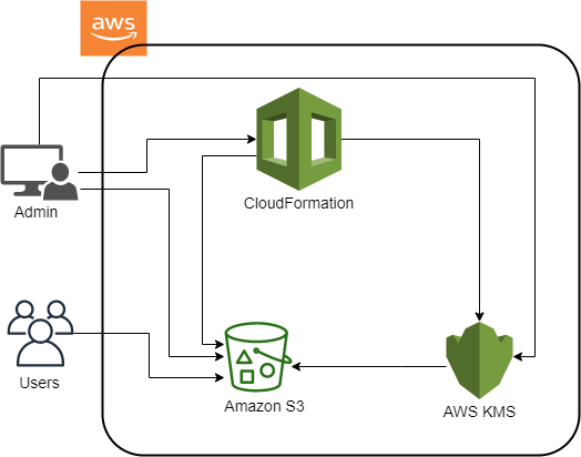 Explore Customized Cloudformation Parameters Of Kms And S3 By Gargee Bhatnagar Gargee