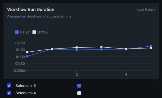 Performance Comparison between Selenium-3 and Selenium-4 | by Emin ...