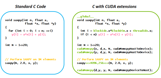 CUDA คืออะไร. CUDA ย่อมาจาก Compute Unified Device… | by tonnam | Medium
