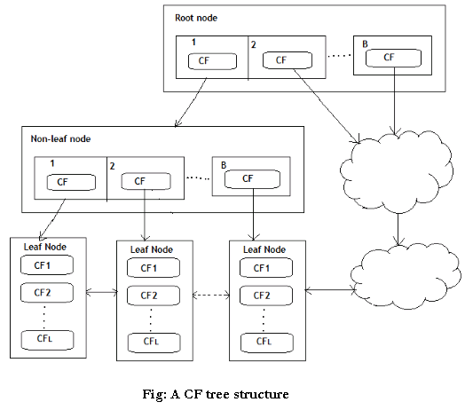 Birch algorithm medium | Medium