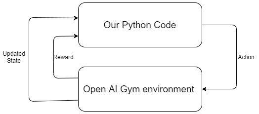 OpenAI Gym: Quickstart (with TensorFlow) | by Prajwal Koirala | Medium