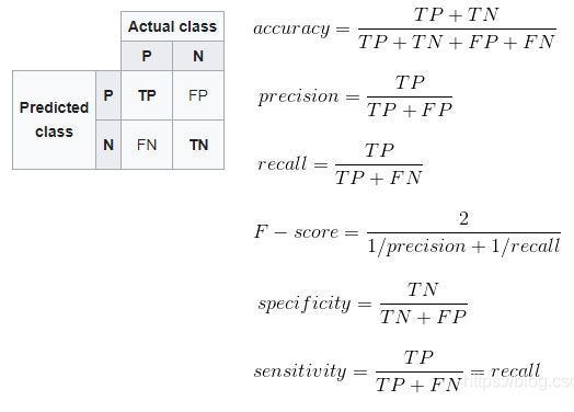 Classification Model Metrices. How to assess your ML model? | by Abdalrazak Seaf aldean | Medium