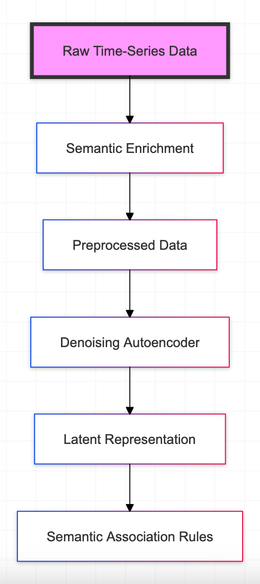 Revolutionizing Data Mining: Semantic Association Rules with ...