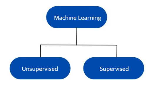 A Gentle Introduction to Supervised Machine Learning models: Classification and Regression | by ...