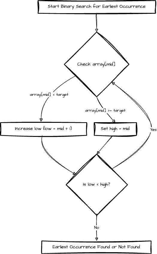 Mastering Binary Search for Efficient Data Retrieval | Medium