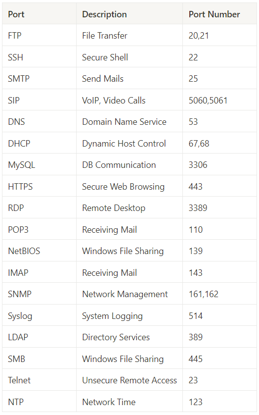 Network Basics. A Quick Glance at Networking Concepts | by Shreyas ...