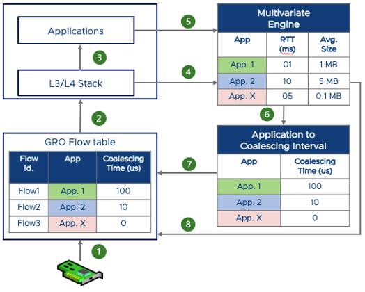 Adaptive Generic Receive Offload Gro By Kumara Rathinavel Param Medium