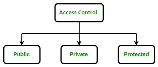 What are the three levels of method access control for classes and what ...