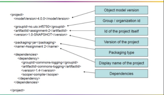 Maven’s pom.xml Introduction. pom.xml : | by Abhishek Singh | Medium