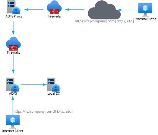 A simple ADFS conceptual diagram for Office 365 | by Kidd Ip | Medium