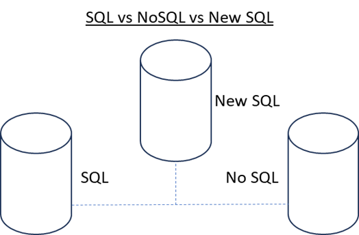 NewSQL. Indeed, it’s an emerging database… | by Agha Mustafa Ali Khan ...